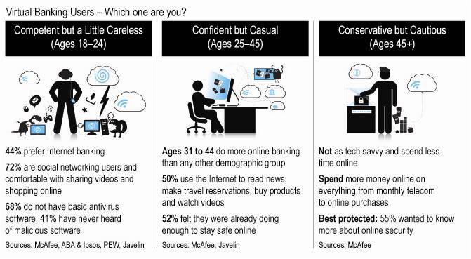 Guide To Online Banking Safety for Confident Consumers | McAfee Blog