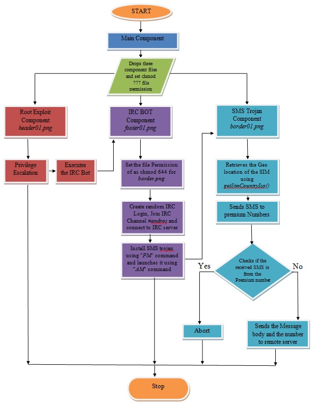 Evolution of Android Malware: IRCBot Joins the Party | McAfee Blog