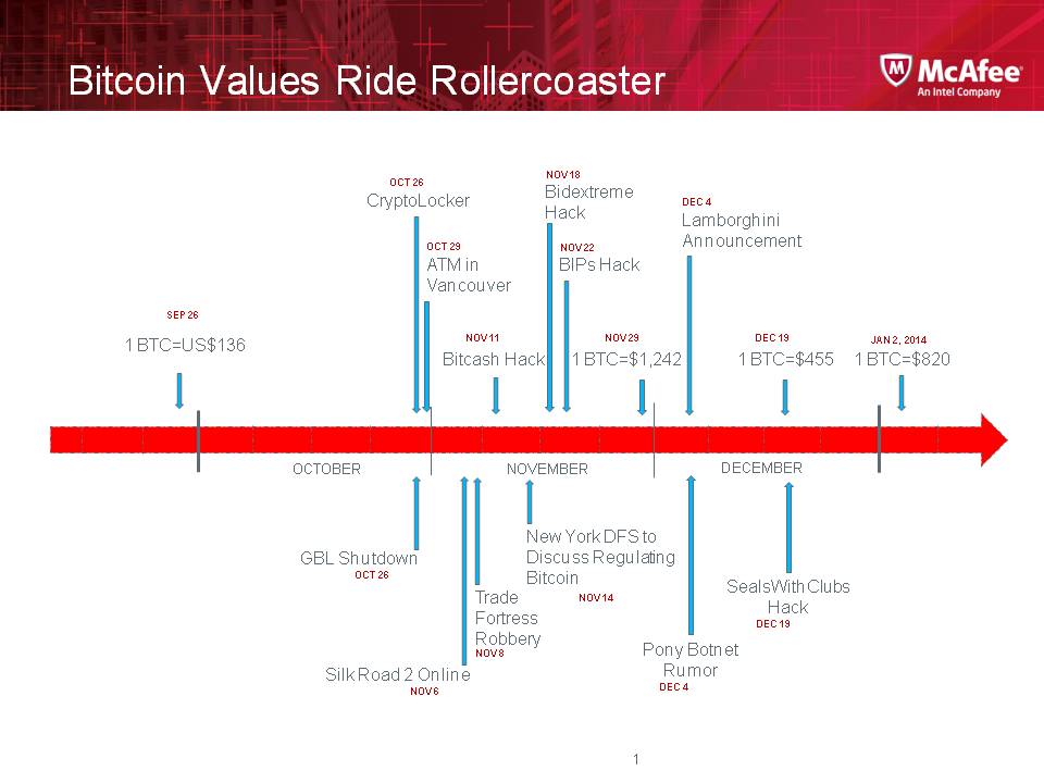 Timeline of Bitcoin Events Demonstrates Online Currency's Volatility ...