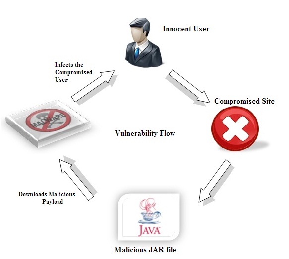 Java Zero-Day Vulnerability Pushes Out Crimeware | McAfee Blog