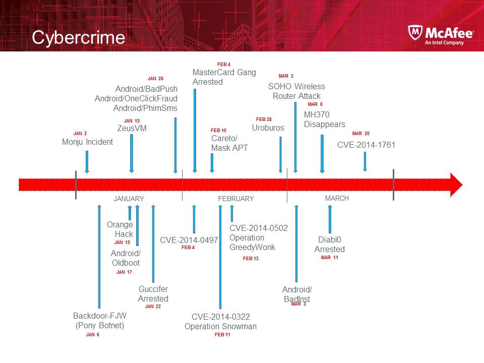 Cybercrime 'Highlights' of First Quarter 2014 | McAfee Blog