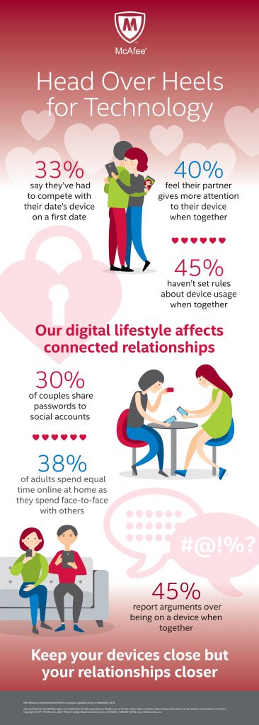 Connected Relationships: A Love Affair with Technology | McAfee Blog