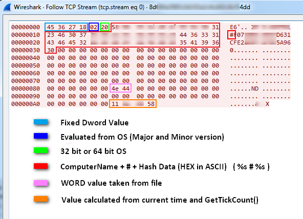 Analyzing a Fresh Variant of the Dorkbot Botnet | McAfee Blog