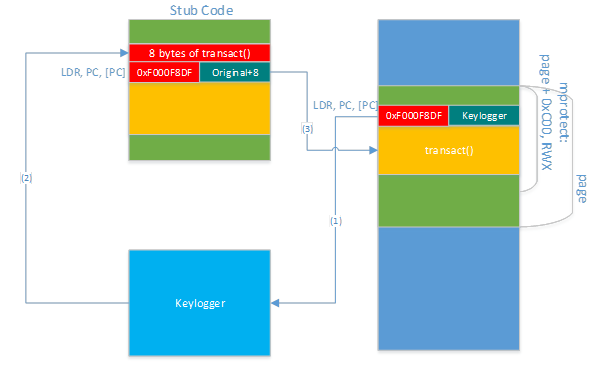 Analysis of Chrysaor Keylogging Mechanism Shows Power of Simple Malicious Code | McAfee Blog