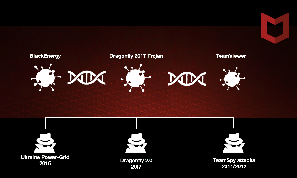 Operation Dragonfly Analysis Suggests Links to Earlier Attacks