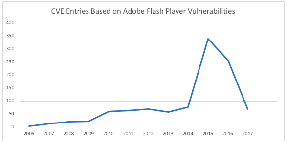 Despite Decline in Use of Adobe Flash, Vulnerabilities Will Continue to ...