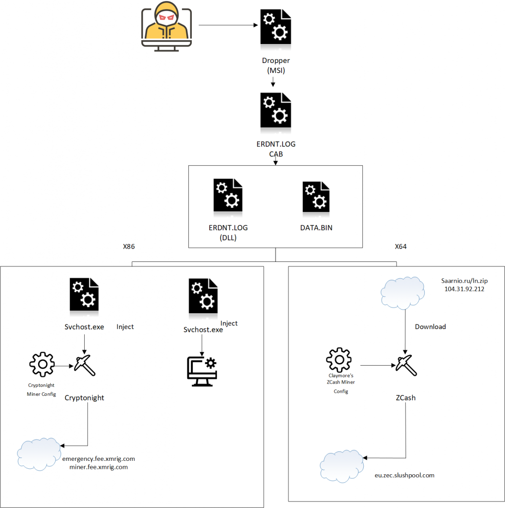 WebCobra Malware Uses Victims’ Computers to Mine Cryptocurrency ...