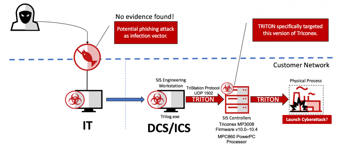Triton Malware Spearheads Latest Attacks on Industrial Systems | McAfee ...