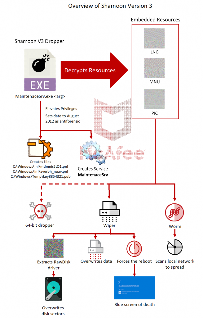 Shamoon Returns to Wipe Systems in Middle East, Europe | McAfee Blog