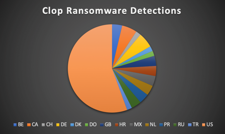 Clop Ransomware | McAfee Blog