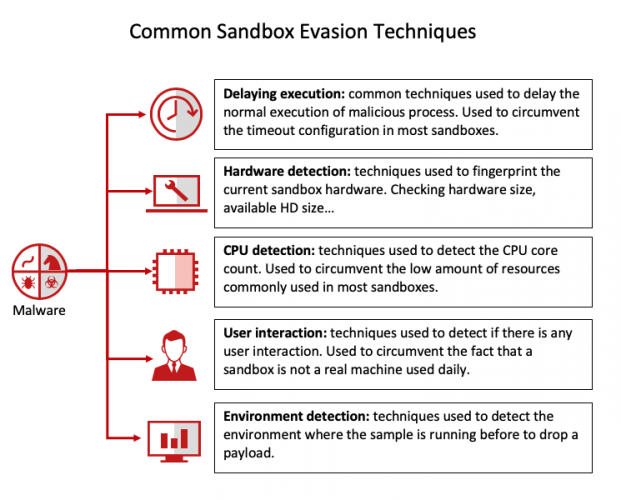 Evolution of Malware Sandbox Evasion Tactics – A Retrospective Study ...