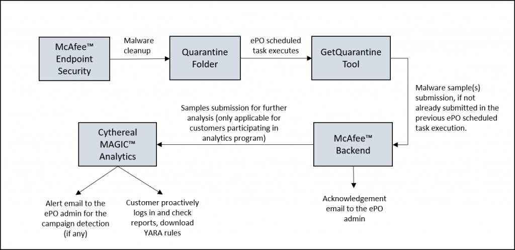 Did You Check Your Quarantine?! | McAfee Blog