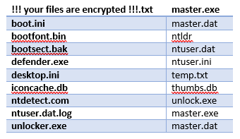 Buran Ransomware; the Evolution of VegaLocker | McAfee Blog