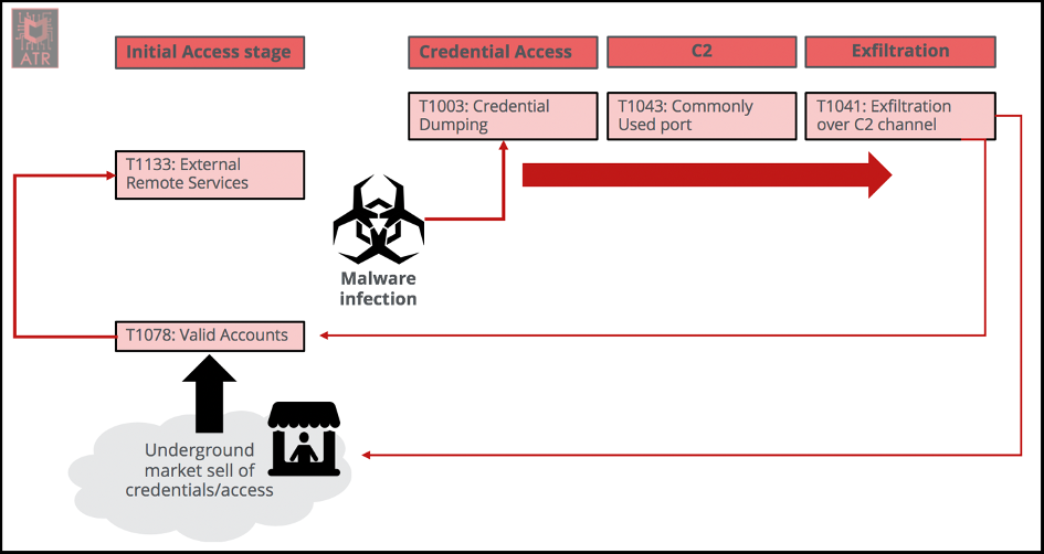 CSI: Evidence Indicators for Targeted Ransomware Attacks - Part I ...