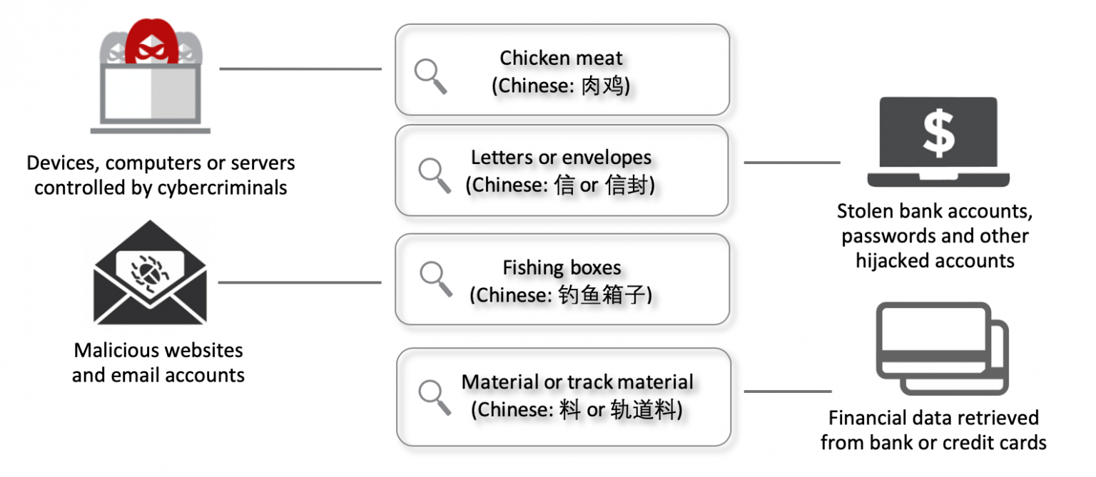 How Chinese Cybercriminals Use Business Playbook to Revamp Underground ...