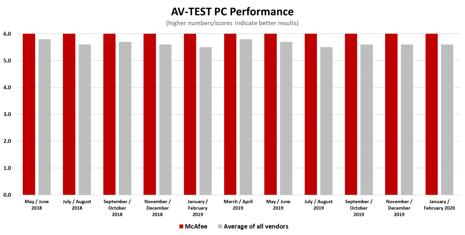 Good Malware Protection Doesn’t Need to Slow You Down! | McAfee Blog