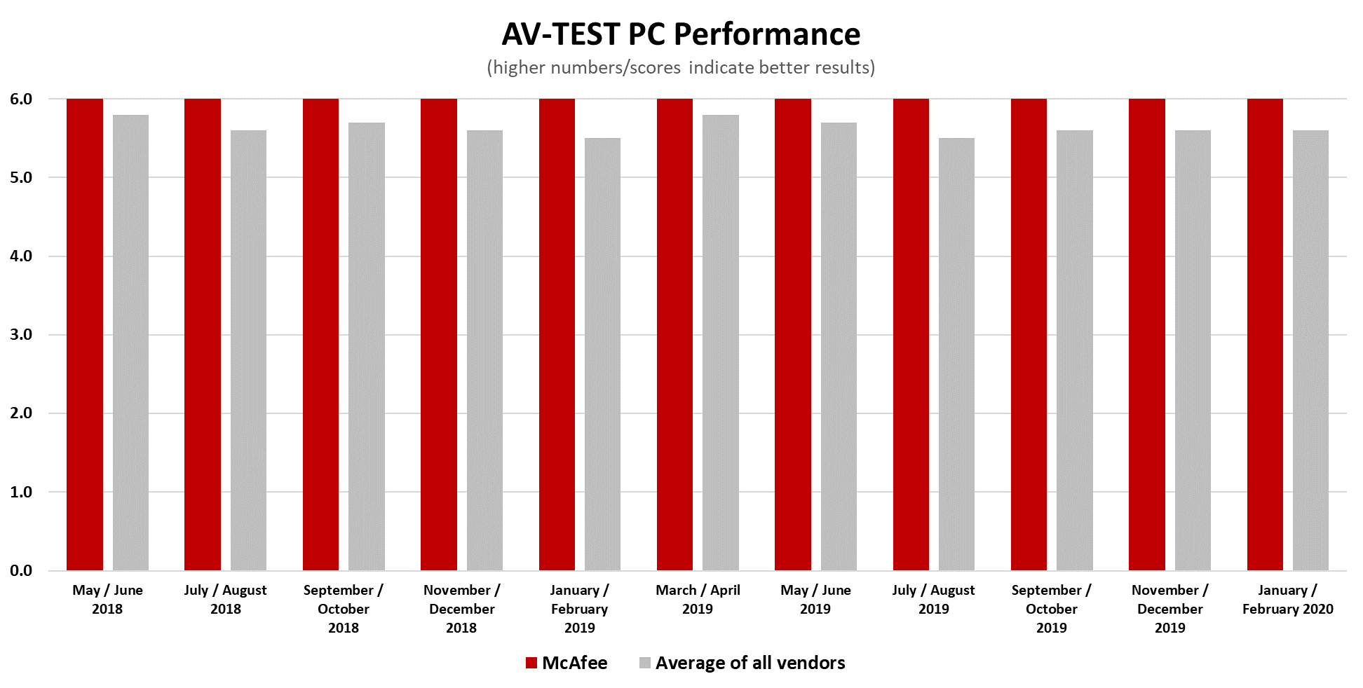 Good Malware Protection Doesn’t Need to Slow You Down! | McAfee Blog