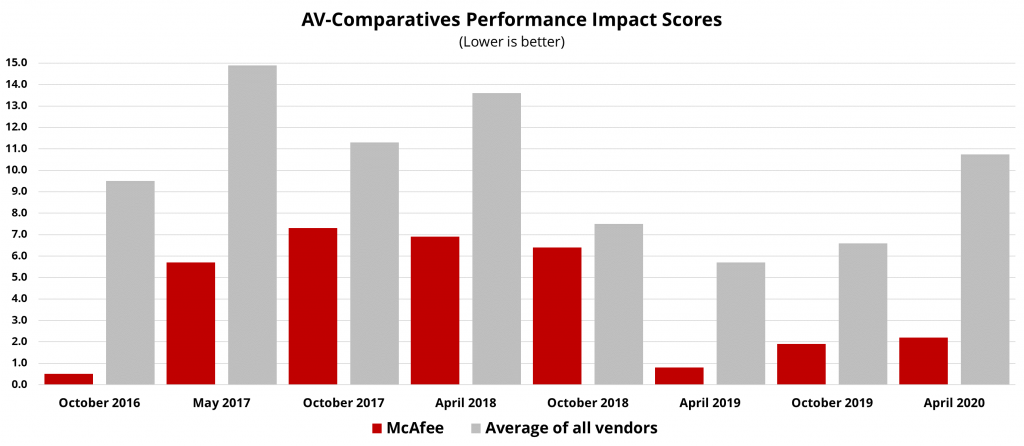 Good Malware Protection Doesn’t Need to Slow You Down! | McAfee Blog