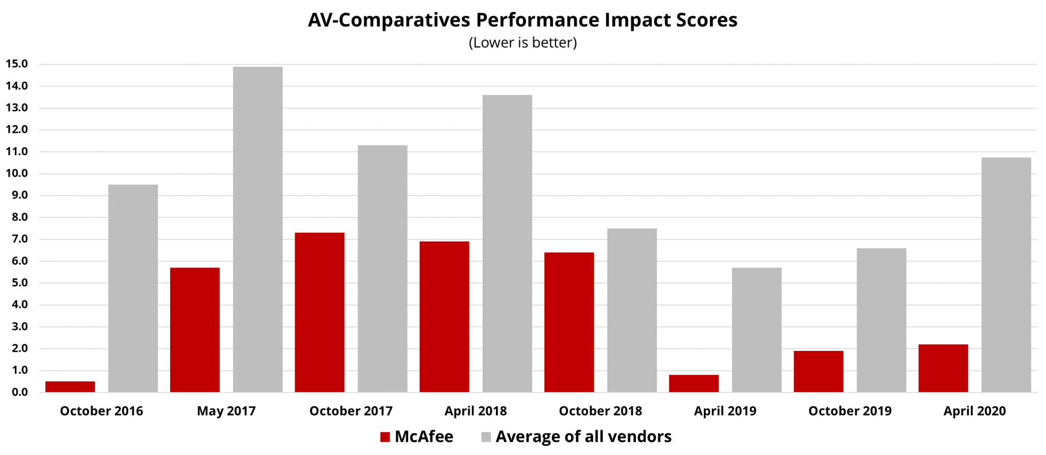 Speed or Security? We Say Speed AND Security