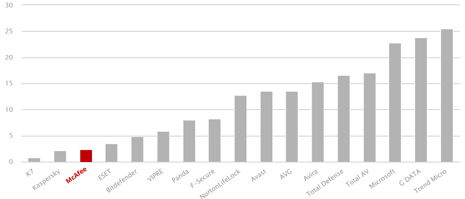 Good Malware Protection Doesn’t Need to Slow You Down! | McAfee Blog