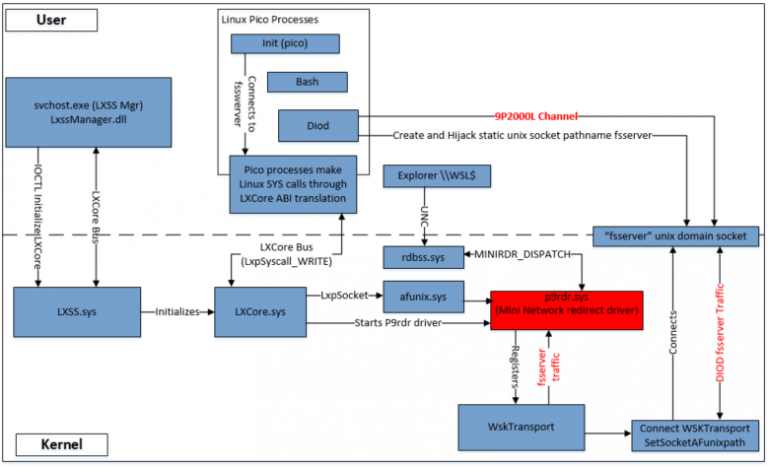 Hunting for Blues - the WSL Plan 9 Protocol BSOD | McAfee Blog