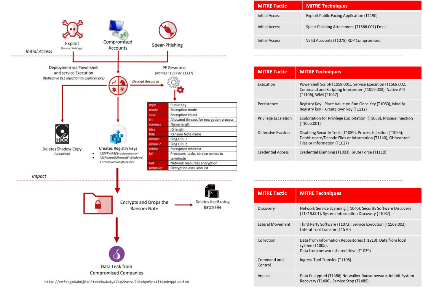 McAfee Defender’s Blog: NetWalker | McAfee Blog