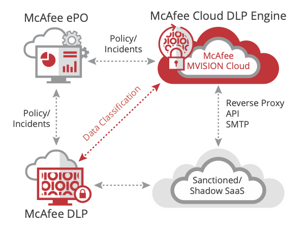 Set Up Cloud Data Loss Prevention Efficiently at Your Organization ...