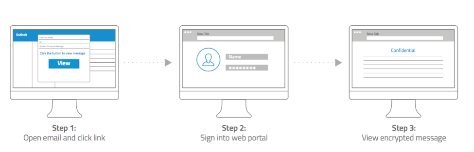 What is Encryption? | McAfee Blog