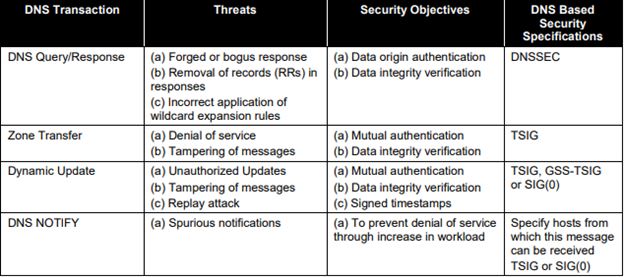 Seven Windows Wonders – Critical Vulnerabilities in DNS Dynamic Updates ...