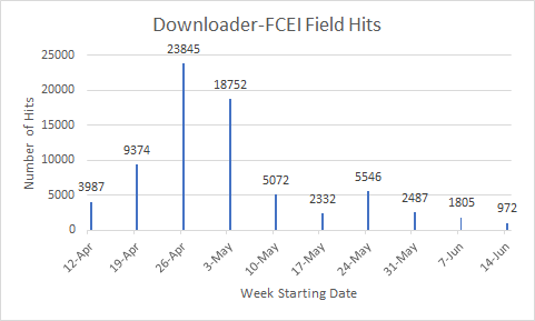 XLSM Malware with MacroSheets | McAfee Blog XLSM Malware with MacroSheets