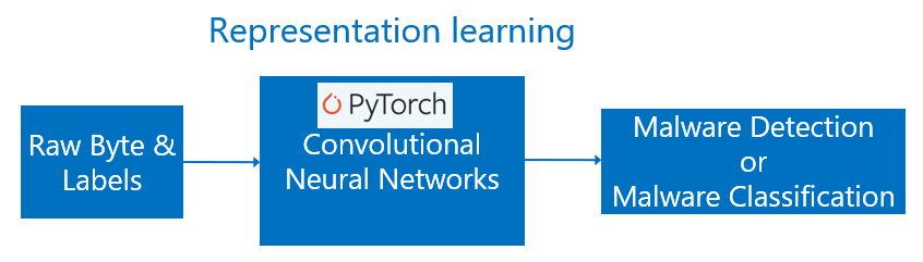 The Rise of Deep Learning for Detection and Classification of Malware ...