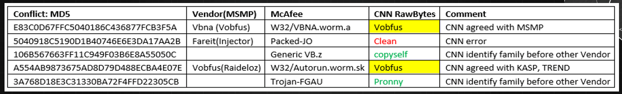 The Rise of Deep Learning for Detection and Classification of Malware ...