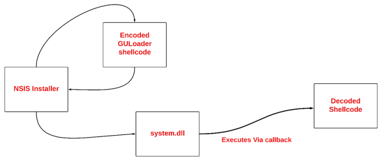GULoader Campaigns: A Deep Dive Analysis of a highly evasive Shellcode ...