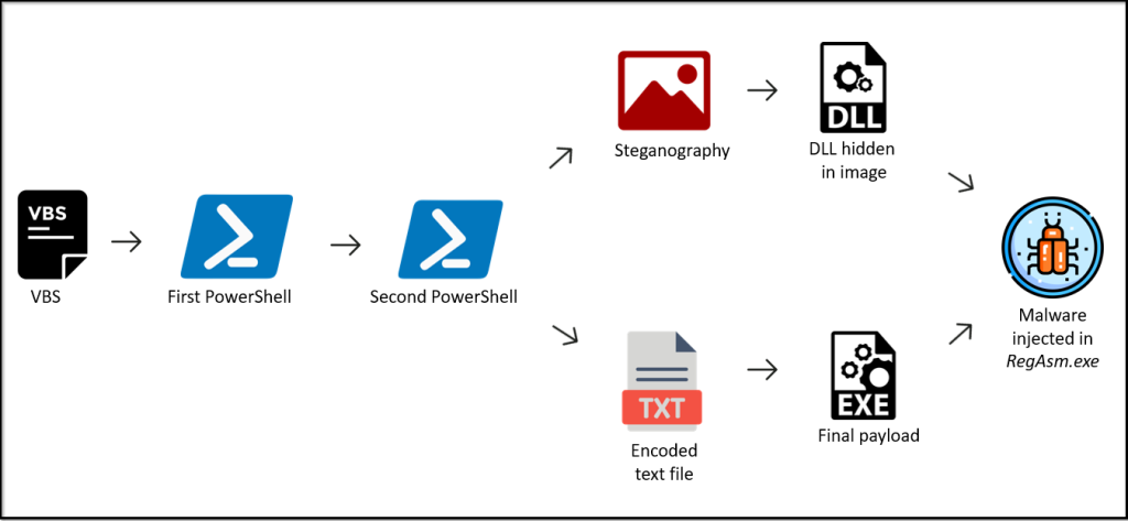 Agent Tesla's Unique Approach: VBS and Steganography for Delivery and ...