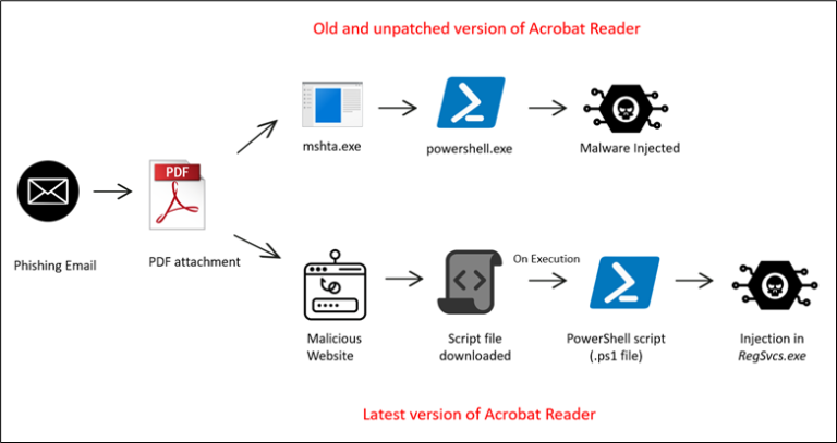 Rise in Deceptive PDF: The Gateway to Malicious Payloads | McAfee Blog