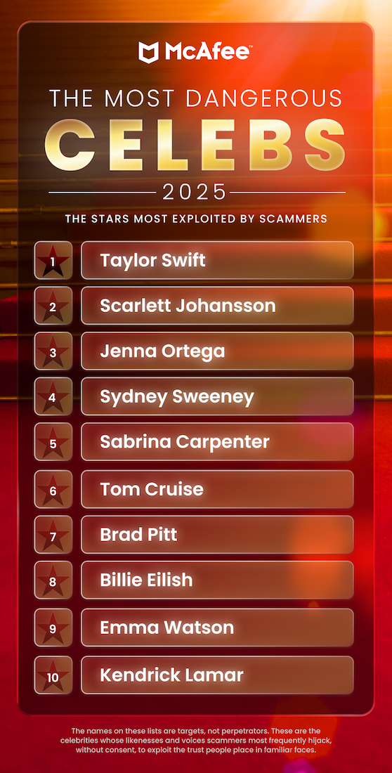 The World’s Most Deepfaked Celebrities Revealed | McAfee