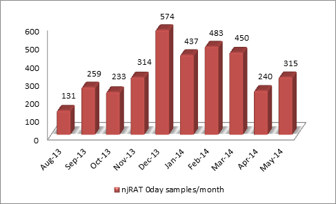 Trailing the Trojan njRAT | McAfee Blog