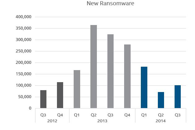 The Rise of Backdoor-FCKQ (CTB-Locker) | McAfee Blog