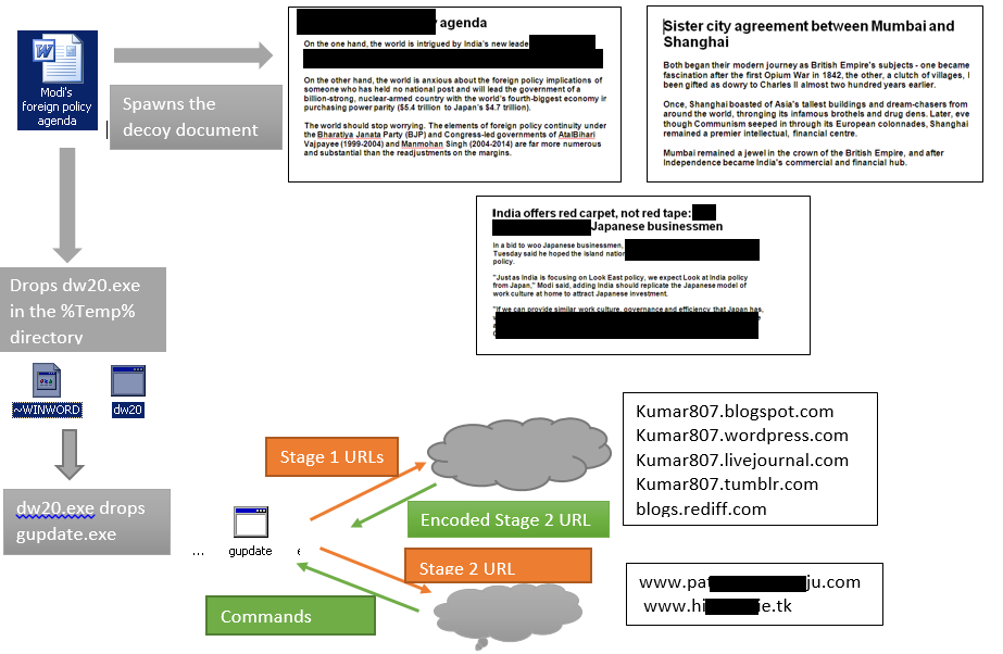 Win32/Syndicasec Used In Targeted Attacks Against Indian Organizations ...